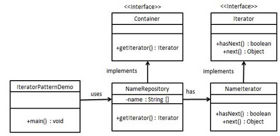 Design Patterns Iterator Patte