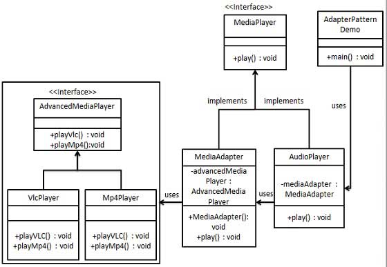 Adapter Pattern Works As A Bridg